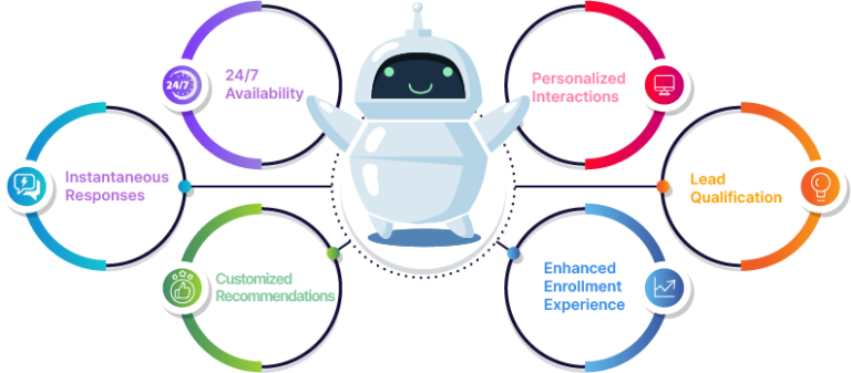 AI Educational Chatbots: Boost Lead Generation & Enrollments