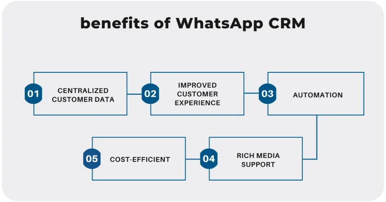 WhatsApp CRM: The Best Way to Engage Customers on WhatsApp